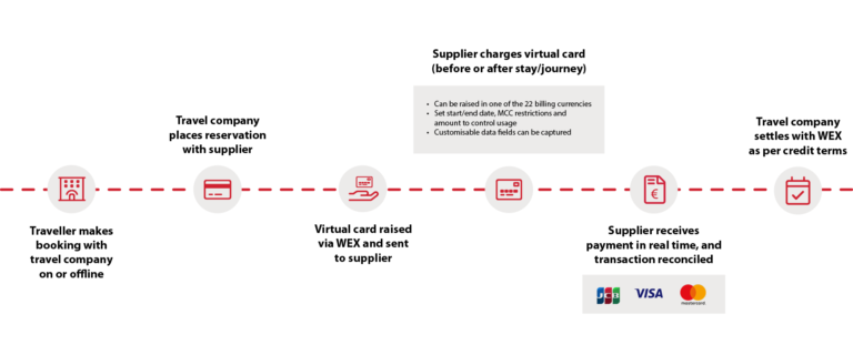 How the Virtual Payment Solution Works | WEX Australia