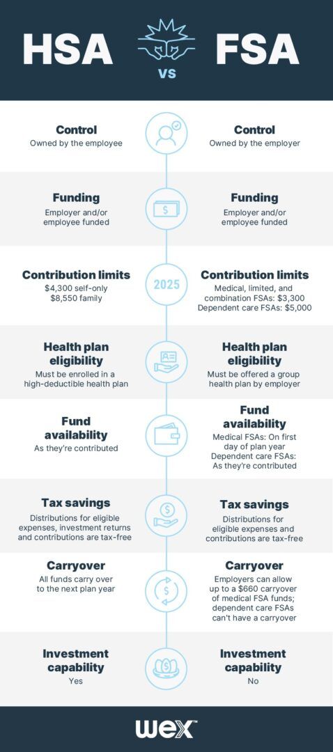 HSA vs. FSA: See how you’ll save with each | WEX Inc.