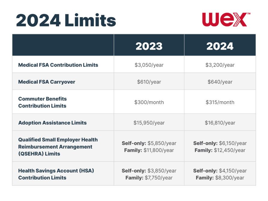 2024 FSA limits, commuter limits announced. How do they compare to 2023 limits? | WEX Inc.