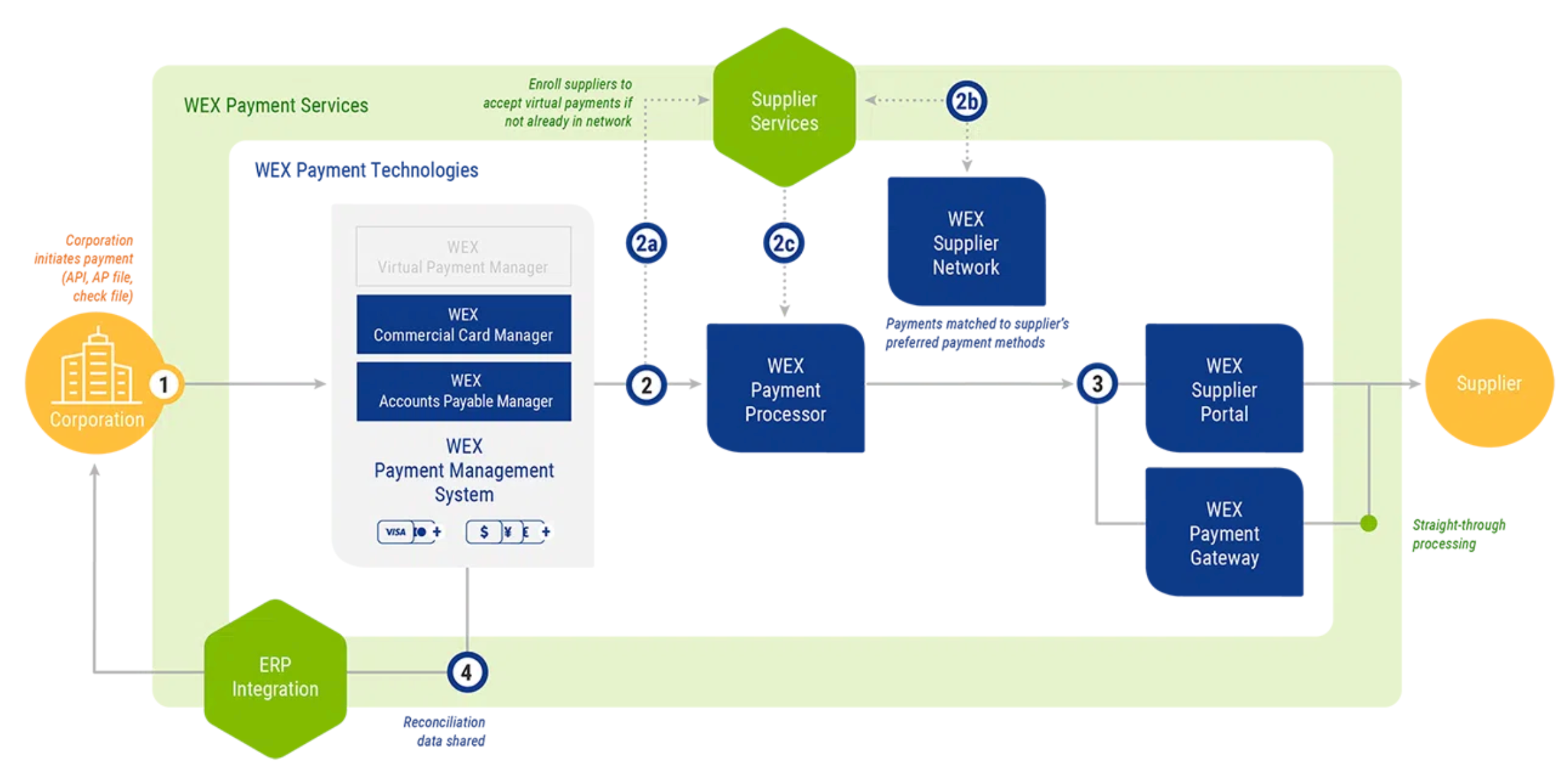 Create a new revenue stream with optimized digital payments | WEX Inc.