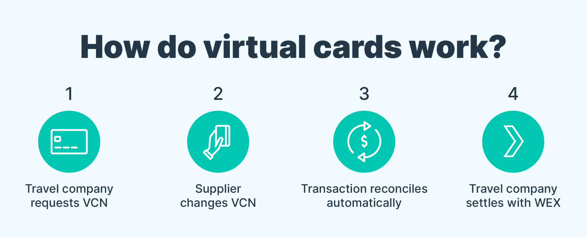 Everything You Need to Know About Virtual Credit Cards | WEX Inc. Blog