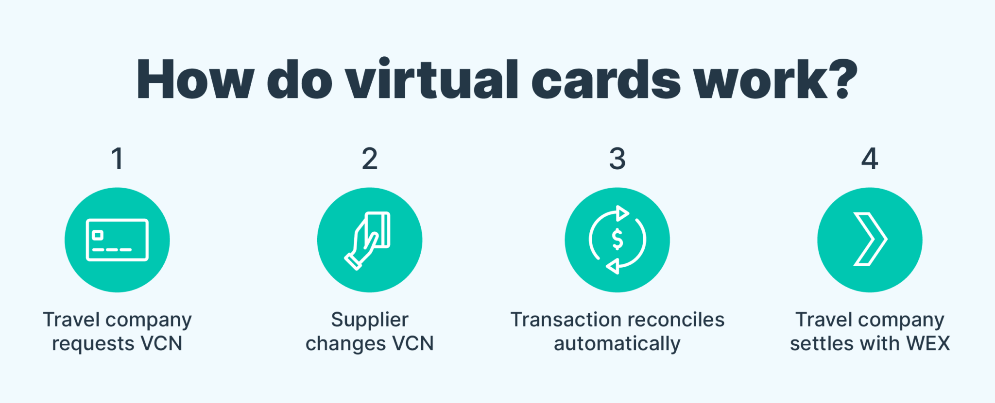 Everything You Need to Know About Virtual Credit Cards | WEX Inc. Blog